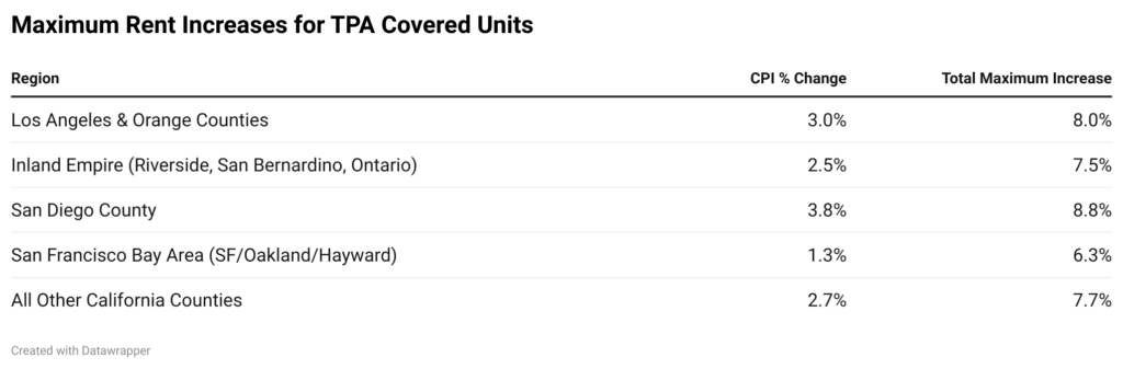 California Rent Caps 2025-26: AB 1482 and CPI Update - Apartment Association, Southern ...
