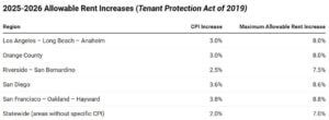 California Rent Caps 2025-26: AB 1482 and CPI Update - Apartment ...