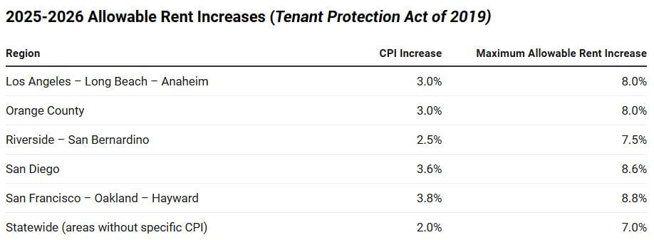 California Rent Caps 2025-26: AB 1482 and CPI Update - Apartment ...